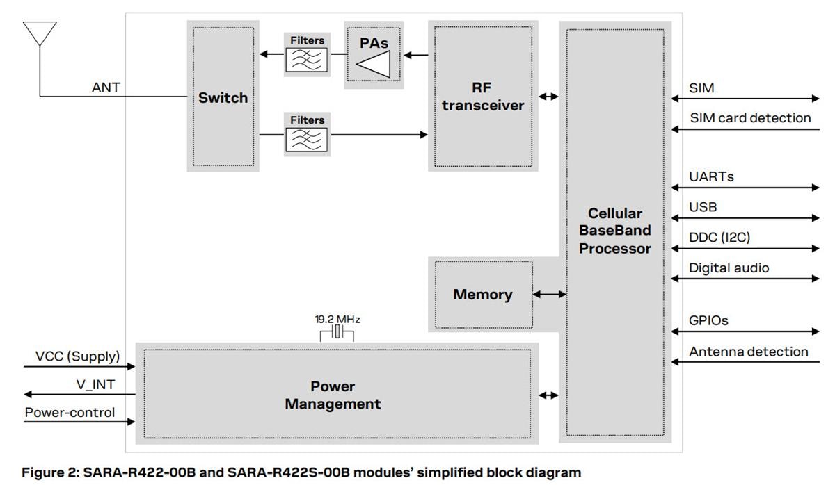 Sara R4 Multi Band Lte Mnb Iotegprs Modules U Blox Mouser 