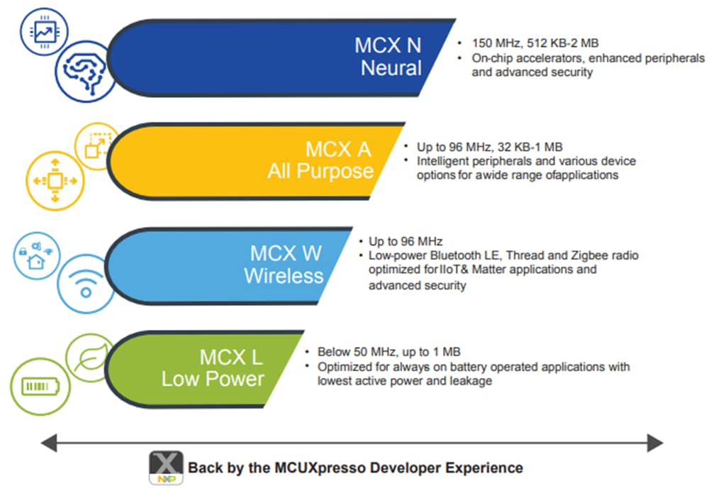 MCX Industrial & IoT Microcontrollers - NXP Semiconductors | Mouser