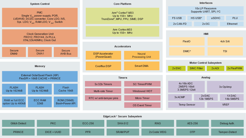 MCX N Series Microcontrollers - NXP Semiconductors | Mouser