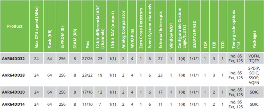 AVR64DD 8-Bit Microcontrollers - Microchip Technology | Mouser