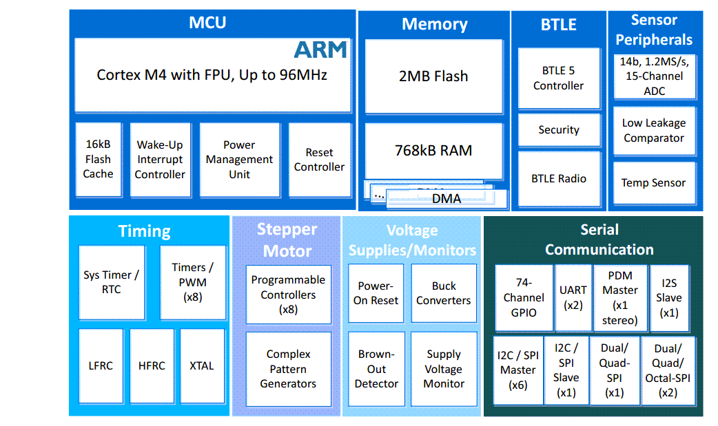 Apollo3 Blue Plus System-on-Chip - Ambiq | Mouser