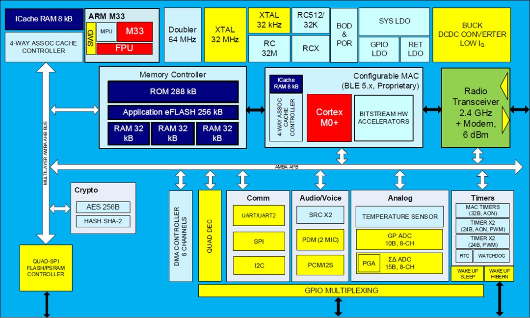 DA14592 SmartBond BLE 5.2 SoC with Embedded FLASH - Renesas / Dialog ...