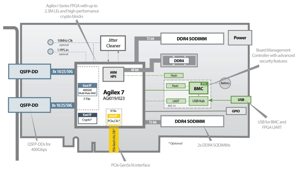 IA-780i Intel Agilex 7 I-Series FPGA Card - BittWare | Mouser