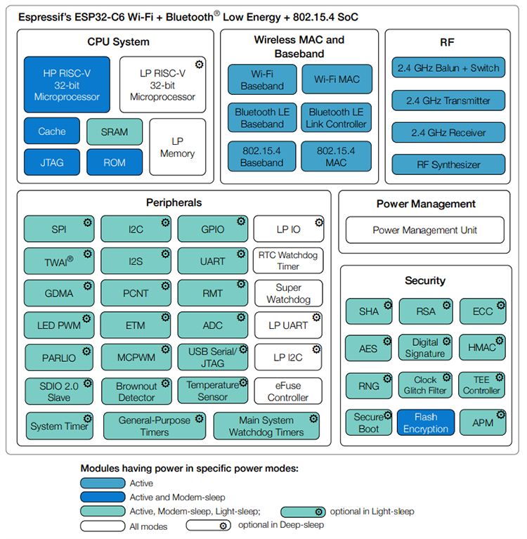 ESP32-C6 Ultra-Low-Power System-on-Chips (SoCs) - Espressif Systems ...