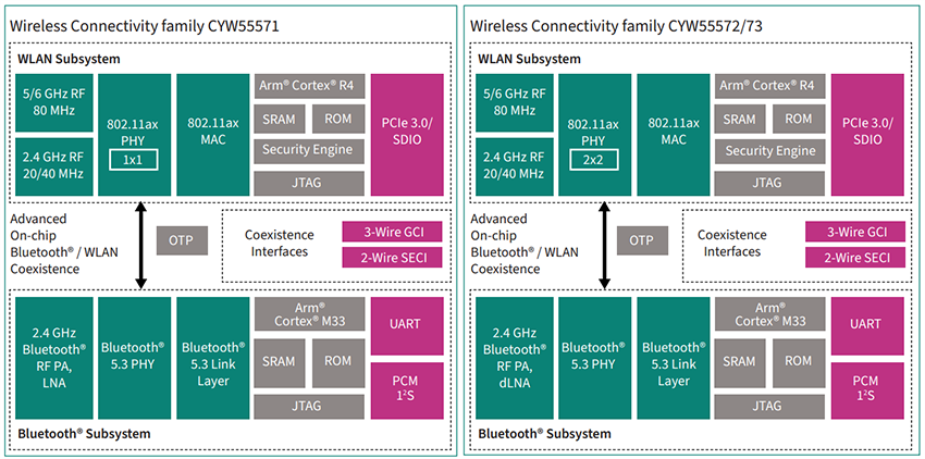 AIROC CYW5557x Wi-Fi 6E Tri-Band/BLUETOOTH 5 SoCs - Infineon Technologies | Mouser