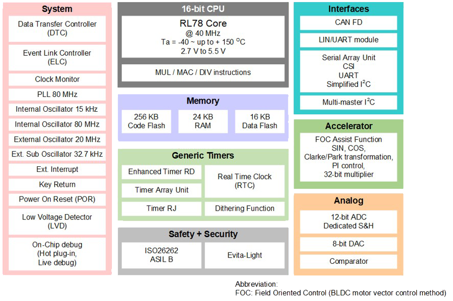 RL78/F24 Actuator & Sensor Microcontrollers - Renesas | Mouser