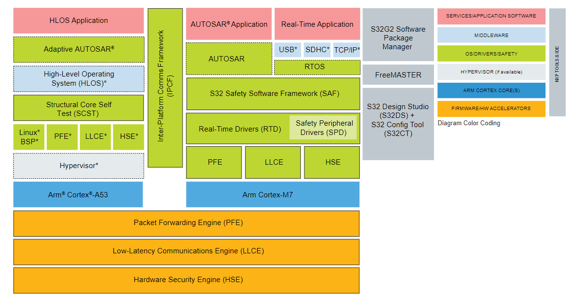 S32G3 Vehicle Network Processors - NXP Semiconductors | Mouser