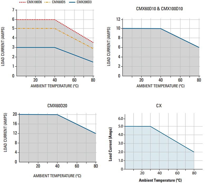 CX/CMX Series PCB-Mount Solid-State Relays (SSRs) - Crydom / Sensata ...