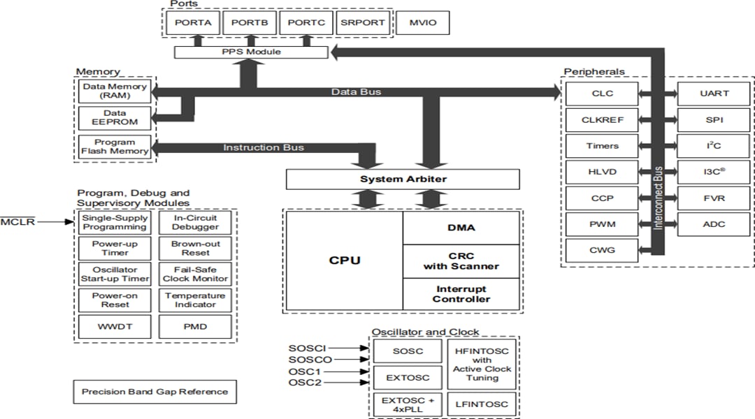 PIC18-Q20 High-Performance MCUs - Microchip Technology | Mouser