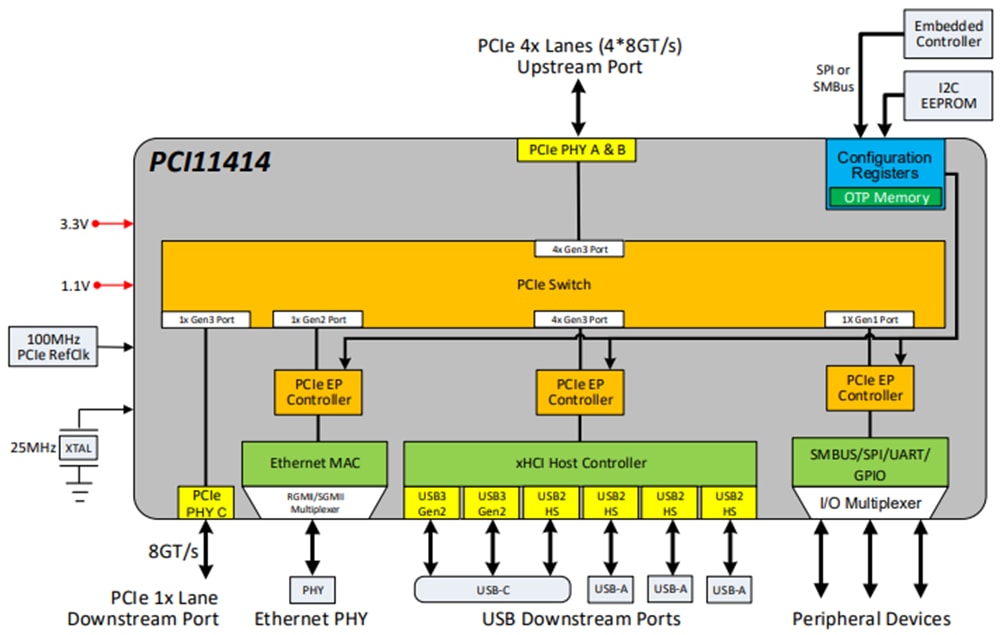 PCI11414 PCIe Switch w/ USB 3.2, MAC & I/O - Microchip Technology | Mouser