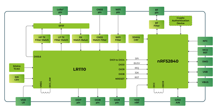 Wio-WM1110 Wireless Positioning Module - Seeed Studio | Mouser