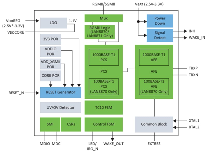 LAN887x 1000Base-T1 Ethernet Transceivers - Microchip Technology | Mouser