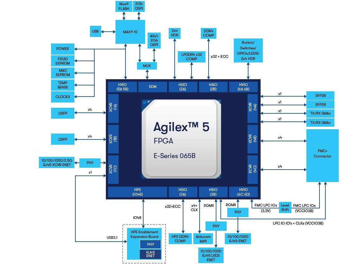 Agilex® 5 FPGA E-Series 065B Premium Dev Kit - Altera | Mouser Agilex® 5 FPGA E-Series 065B Premium Dev Kit - Altera | Mouser