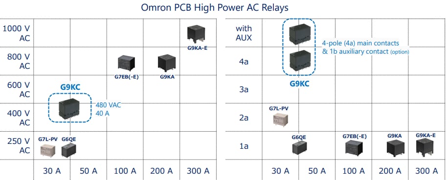 G9KC AC Multi-Pole PCB Power Relays - Omron Electronics | Mouser
