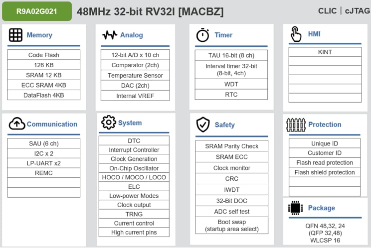 R9A02G021 Low Power RISC-V Microcontrollers - Renesas | Mouser