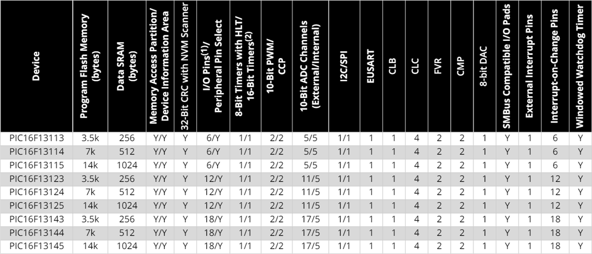 PIC16F131xx Microcontrollers - Microchip Technology | Mouser