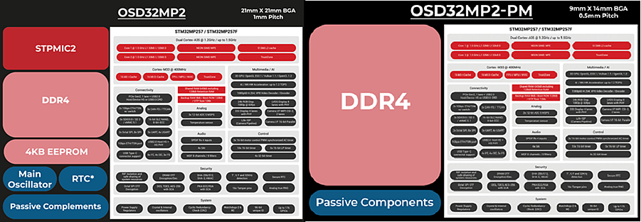OSD32MP2 System-in-Package (SiP) Modules - Octavo | Mouser