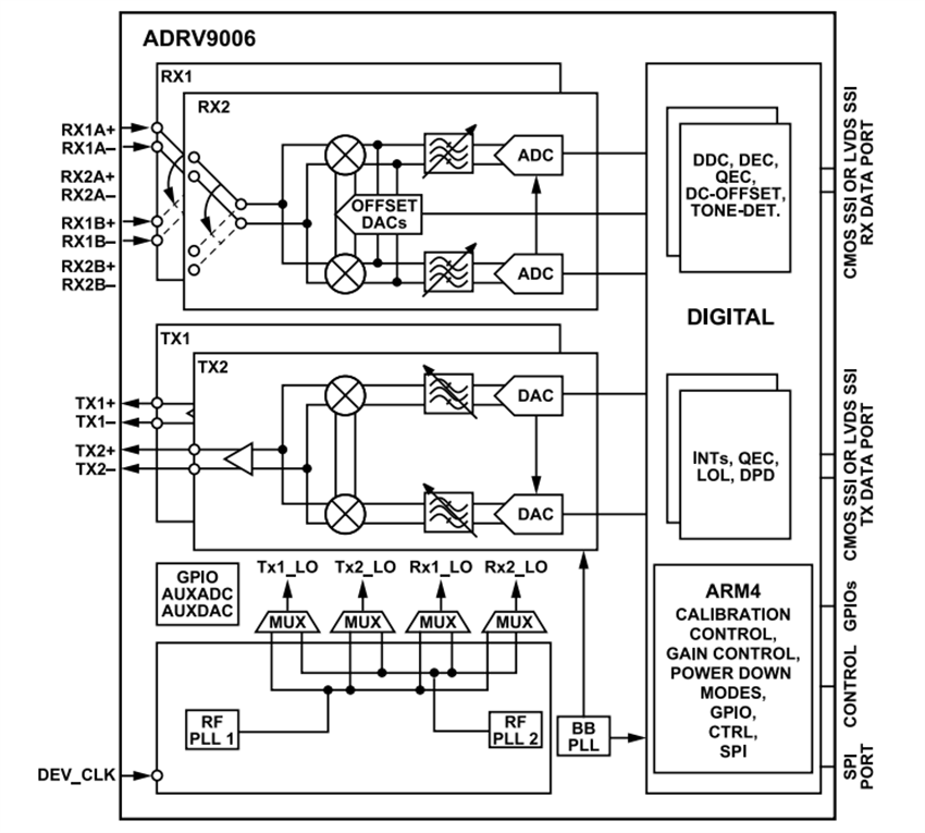 ADRV9006 Dual Narrow-Band/Wideband RF Transceivers - ADI | Mouser