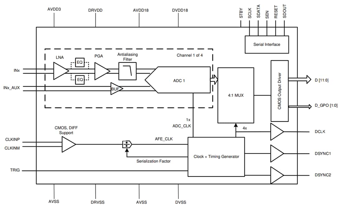 AFE5401-EP Quad-Channel Analog Front-End (AFE) - TI | Mouser