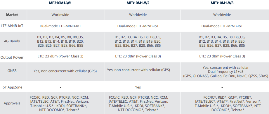 ME310M1 LTE Cat M1/NB2 LGA Modules - Telit Cinterion | Mouser