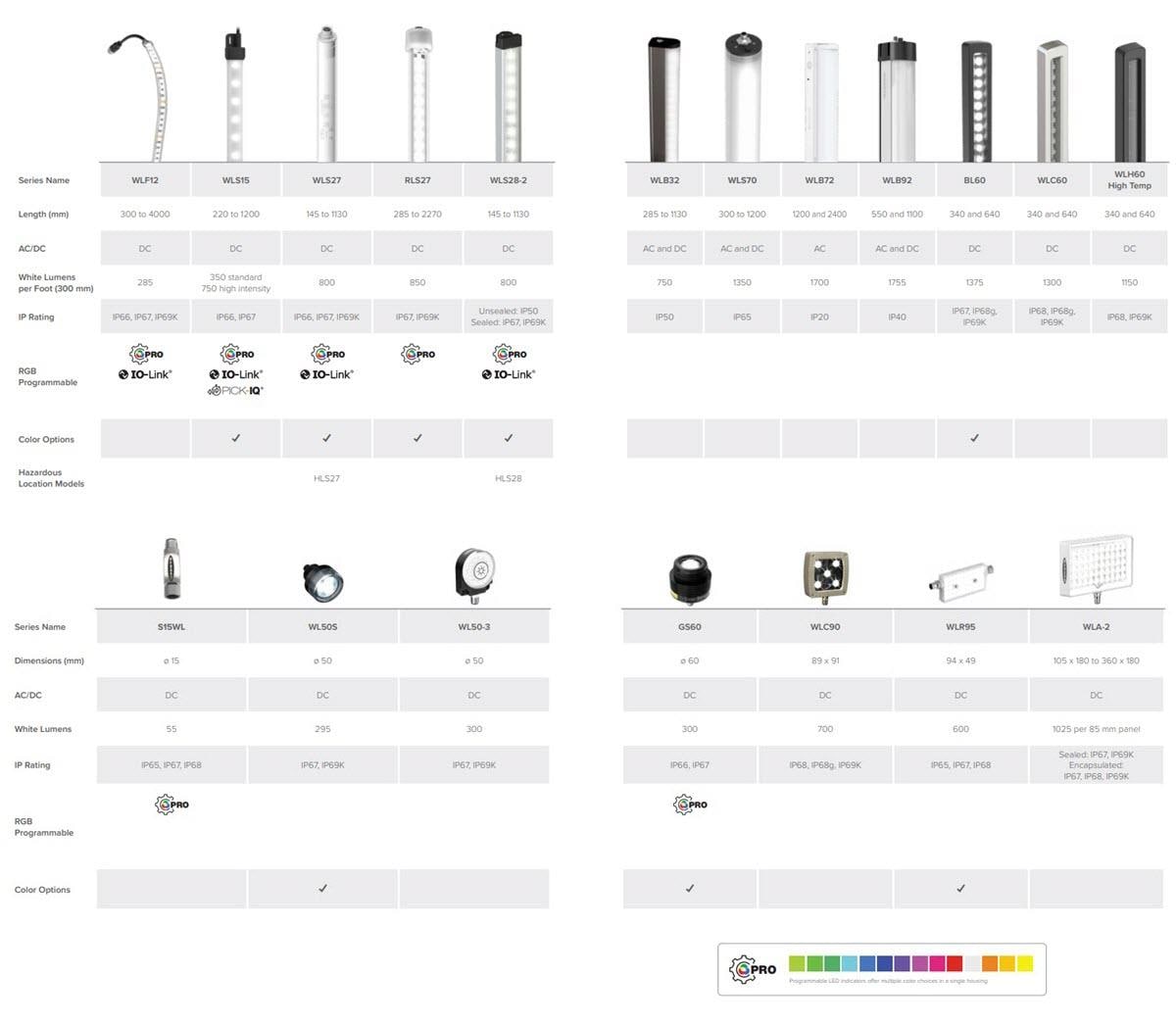 Industrial LED Task Lighting Solutions - Banner Engineering | Mouser
