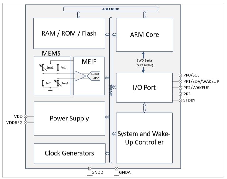 XENSIV™ TCI Integrated Gas Sensor - Infineon Technologies | Mouser