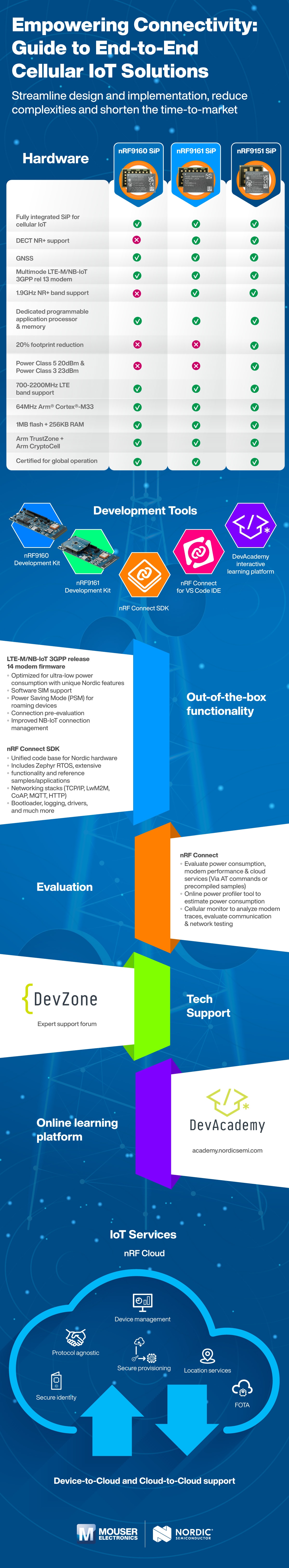 Nordic cellular solutions infographic - Mouser